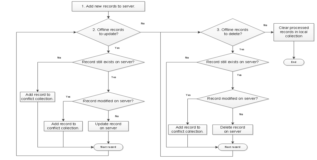 Offline Capability of PowerApps with SharePoint - Part 1